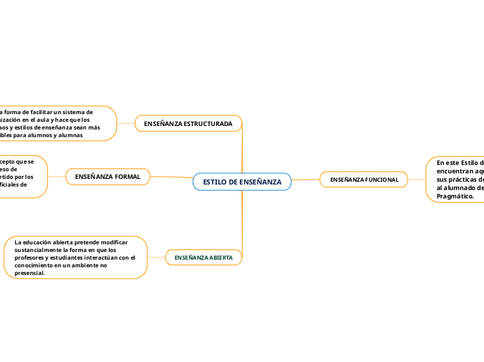 ESTILO DE ENSEÑANZA - Carte Mentale